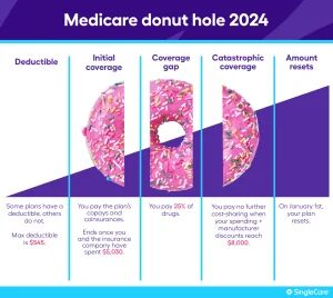 Medicare Doughnut Hole - Smart Insurance Agents